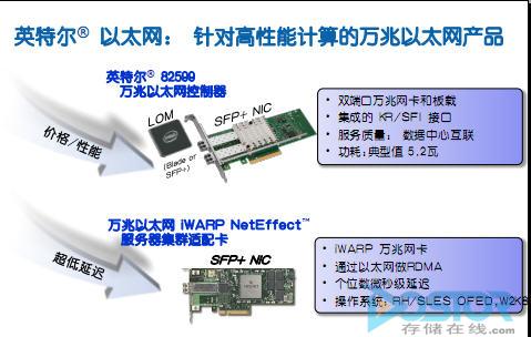 IDF专题讲座：利用iWARP解决以太网高延迟_存储在线