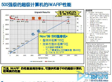 IDF专题讲座：利用iWARP解决以太网高延迟_存储在线